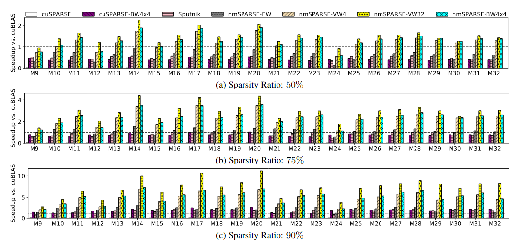 深度学习中N:M稀疏权重的高效GPU内核